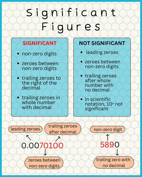 Significant Figures Classroom Poster Etsy