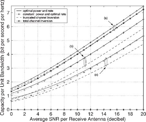 Average Channel Capacity Per Unit Bandwidth Using STBC With N T And Download Scientific