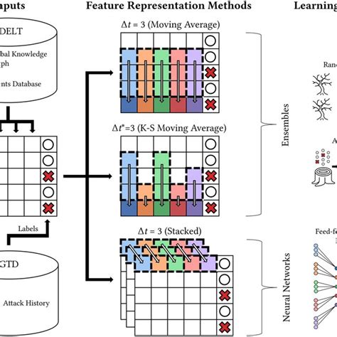Overview Of Feature Extraction And Representation Textual Themes And