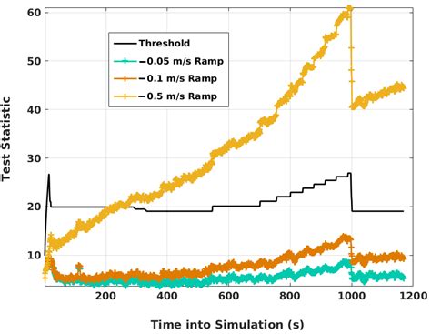 EKF Test Statistics With Different Ramp Faults Download Scientific Diagram