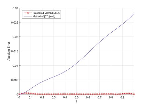 The Behaviour Of Absolute Errors Obtained By Using Proposed Method And