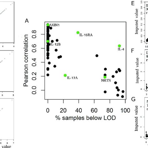 Missforest Imputation Vs Remeasurement Pearson Correlation And Download Scientific Diagram
