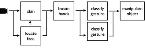 Overview Of The Hand Gesture Recognition System Download Scientific Diagram