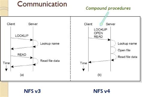 Pnfs Storage Gaga