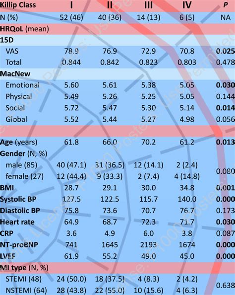Patients Characteristics According To Killip Classification Download Table