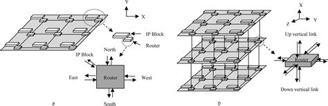 Kbma A Knowledge‐based Multi‐objective Application Mapping Approach For 3d Noc Alagarsamy