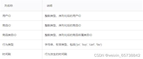 Mysql项目实战——用户行为分析mysql移动通信用户行为分析 Csdn博客