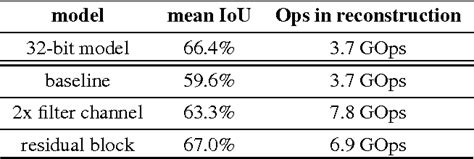Table 2 From Training Bit Fully Convolutional Network For Fast Semantic