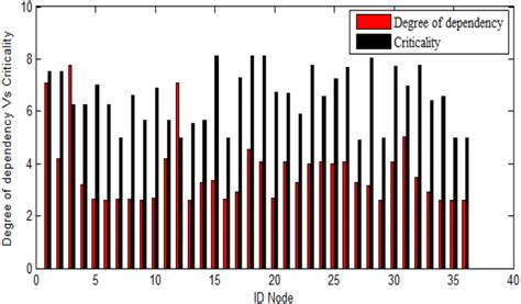 Criticality Vs Degree Of Dependency Of All Nodes Download Scientific