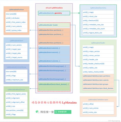 Android 动态分区详解一 5 张图让你搞懂动态分区原理 Csdn博客
