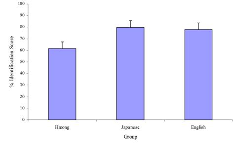 Mean Percentage Correct Identification Scores Of Mandarin Tones And