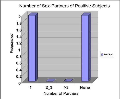 Number Of Sex Partners Of Positive Subjects Download Scientific Diagram