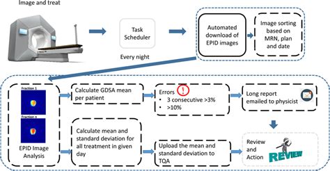 Workflow Of Codes To Automate Quality Assurance Qa With Postscript