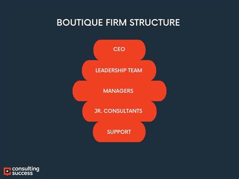 Consulting Firm Organizational Structure Best Practices Consulting Consulting Firm Organizational Structure Best Practices Consulting