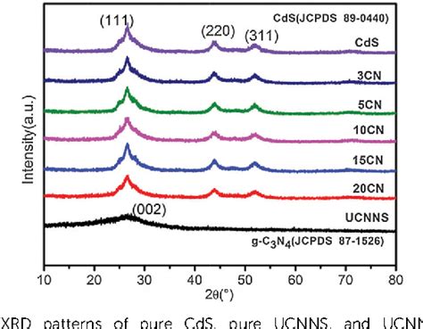 Figure 1 From Constructing Atomic Layer G C₃n₄ Cds Nanoheterojunctions