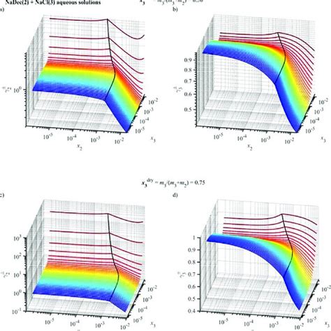 Mean Ionic Activity Coefficients Of Ionic Surfactants And Water Download Scientific Diagram