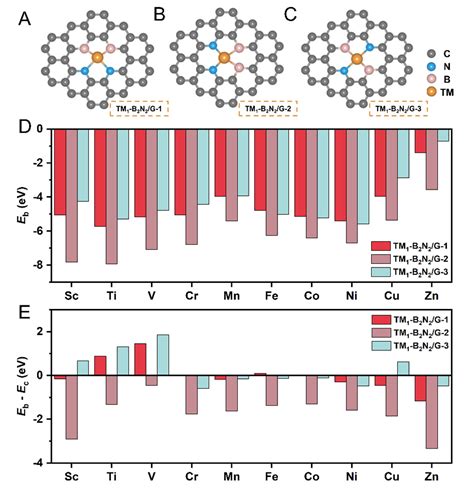 High Throughput Screening Of Bn Doped Graphene Supported Single Atom Catalysts For Nitrogen
