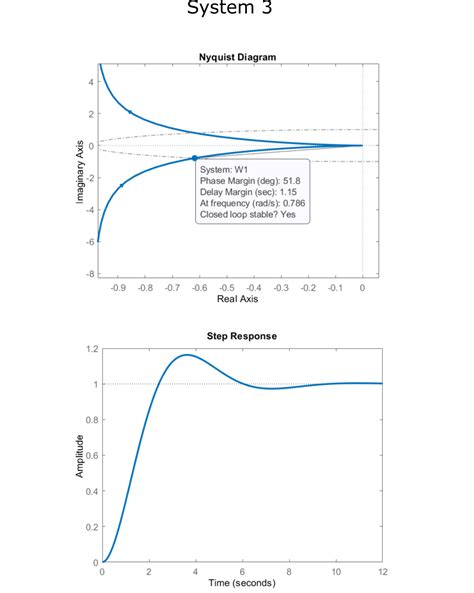 Control System Tutorial Definition Of Phase Margin And Intuitive