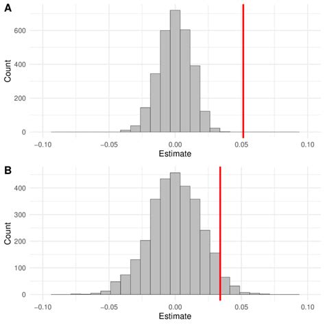 Figure A6 Simulation Based Null Distribution Of Regression