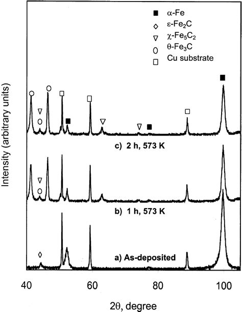 Ray Diffraction Pattern Of Fe 096 Mass Pct C Alloy A Asdeposited