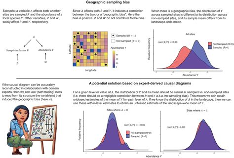 It Is Only By Understanding What Causes Sampling Bias That We Can Correct It Methods Blog