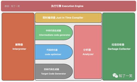 深入分析jvm执行引擎 腾讯云开发者社区 腾讯云