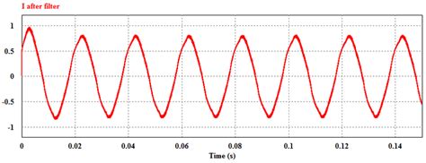 Input Line Current After Filtering Download Scientific Diagram