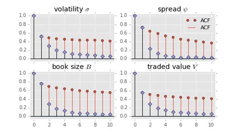 Autocorrelation Blue Diamonds And Partial Autocorrelation Red Download Scientific Diagram