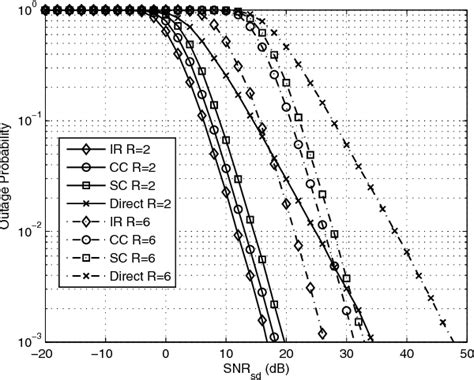 Figure 1 From Performance Of Type I And Type Ii Hybrid Arq In Decode And Forward Relaying