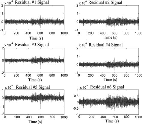 Estimation Errors Provided By The Identified Linear Model Download
