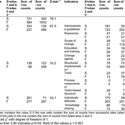 Contingency Tables For Testing Significance Of Indicators And