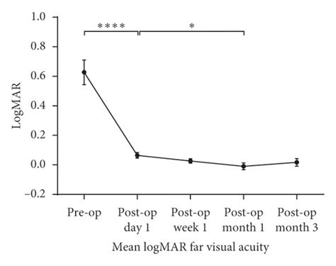 Visual Outcome After The Implantation Of Tecnis® Symfony Iol A