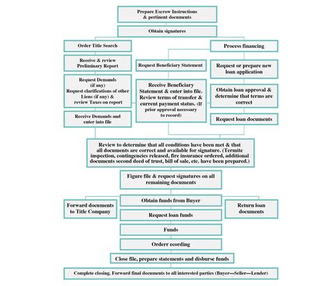 The Escrow Process The Fogal Group