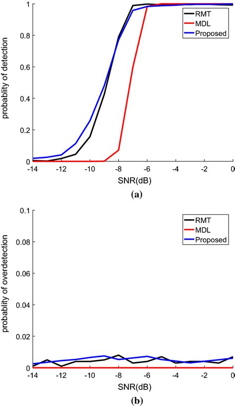 Performances Of Different Algorithms As A Function Of The Snr A The