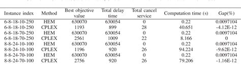 Table Iii From A Mixed Integer Programming Approach For The Resilience Oriented Train