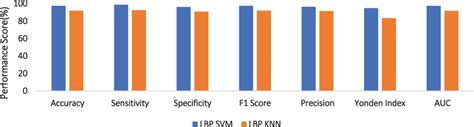 Performance Comparison Between Support Vector Machines SVM And Download Scientific Diagram