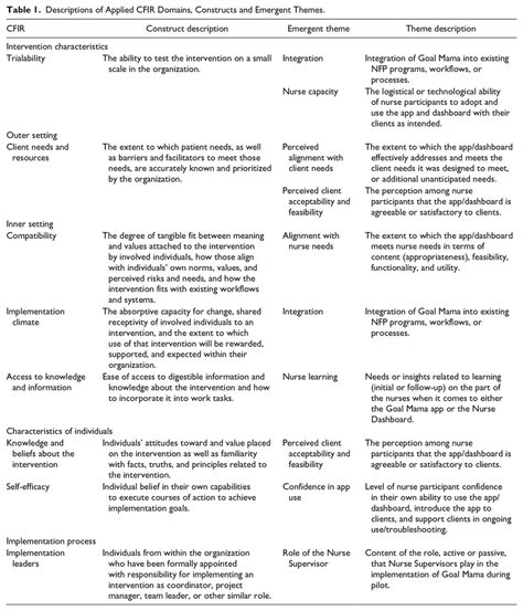 Descriptions Of Applied Cfir Domains Constructs And Emergent Themes Download Scientific Diagram