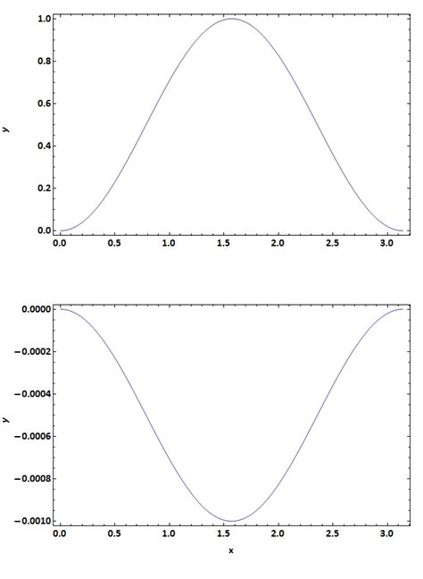 Plot Wolfram Mathematica Y Axis Frame Labels Are Not Aligned Stack