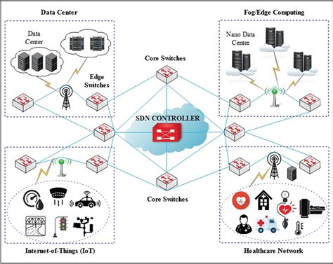 Use Of Software‐defined Networking Sdn Controller In Real‐world Download Scientific Diagram