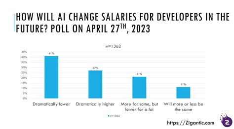 Why Few Developers Will Make Multi Millions But Most Will See Their