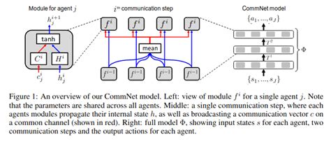 Implementation Of Commnet Or Dial In Rllib Rllib Ray