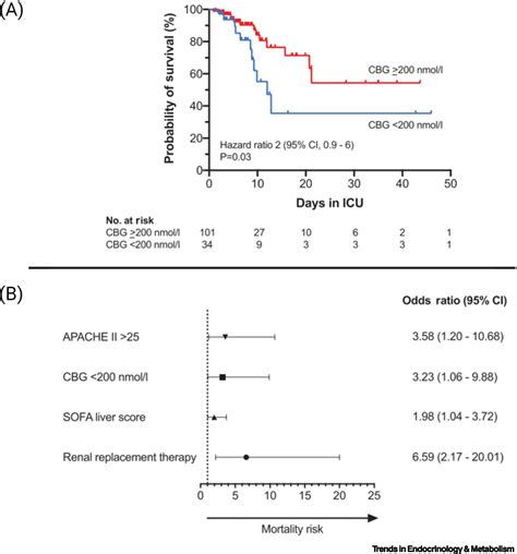 Corticosteroid Binding Globulin Cbg Spatiotemporal Distribution Of Cortisol In Sepsis Trends