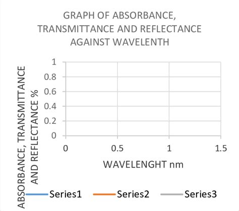 91 Showing The Graphical Representation For The Absorbance