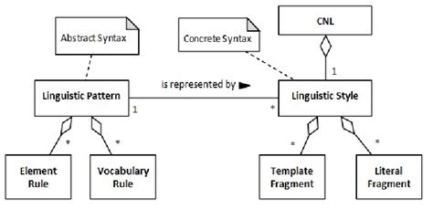 Relation Between Linguistic Pattern And Linguistic Style Uml Notation Download Scientific