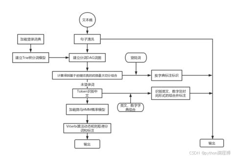 【优秀python毕设案例】基于python Django的新媒体网络舆情数据爬取与分析 阿里云开发者社区