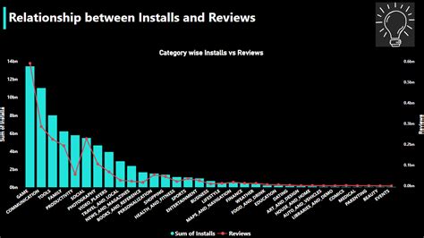 Github Ukc Google Play Store Analysis And Visualization It Is A Project On A Real World