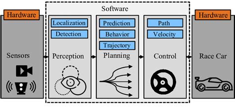 Autonomous Driving Pipeline Including Both Hardware And Software That Download Scientific