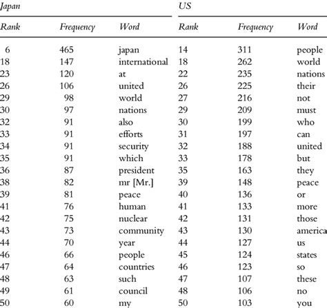 Frequent Words In The Japanese And Us Corpora Antconc Download Scientific Diagram