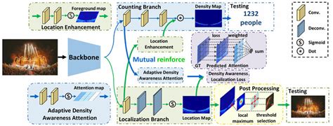 The Architecture Of The Proposed Crossnet The Counting Branch And The Download Scientific