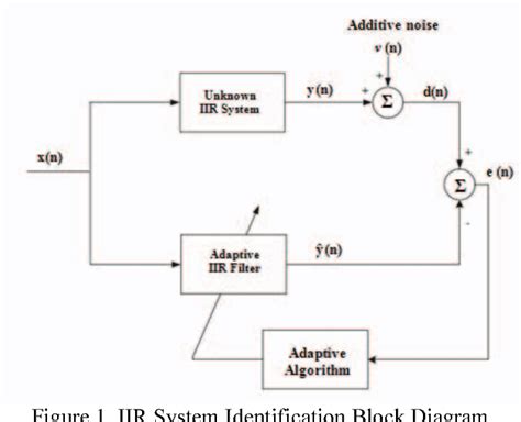Figure 1 From Comparison Of Cat Swarm Optimization With Particle Swarm Optimization For Iir